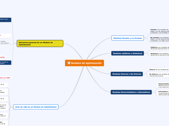 Modelos de Optimización - Mind Map